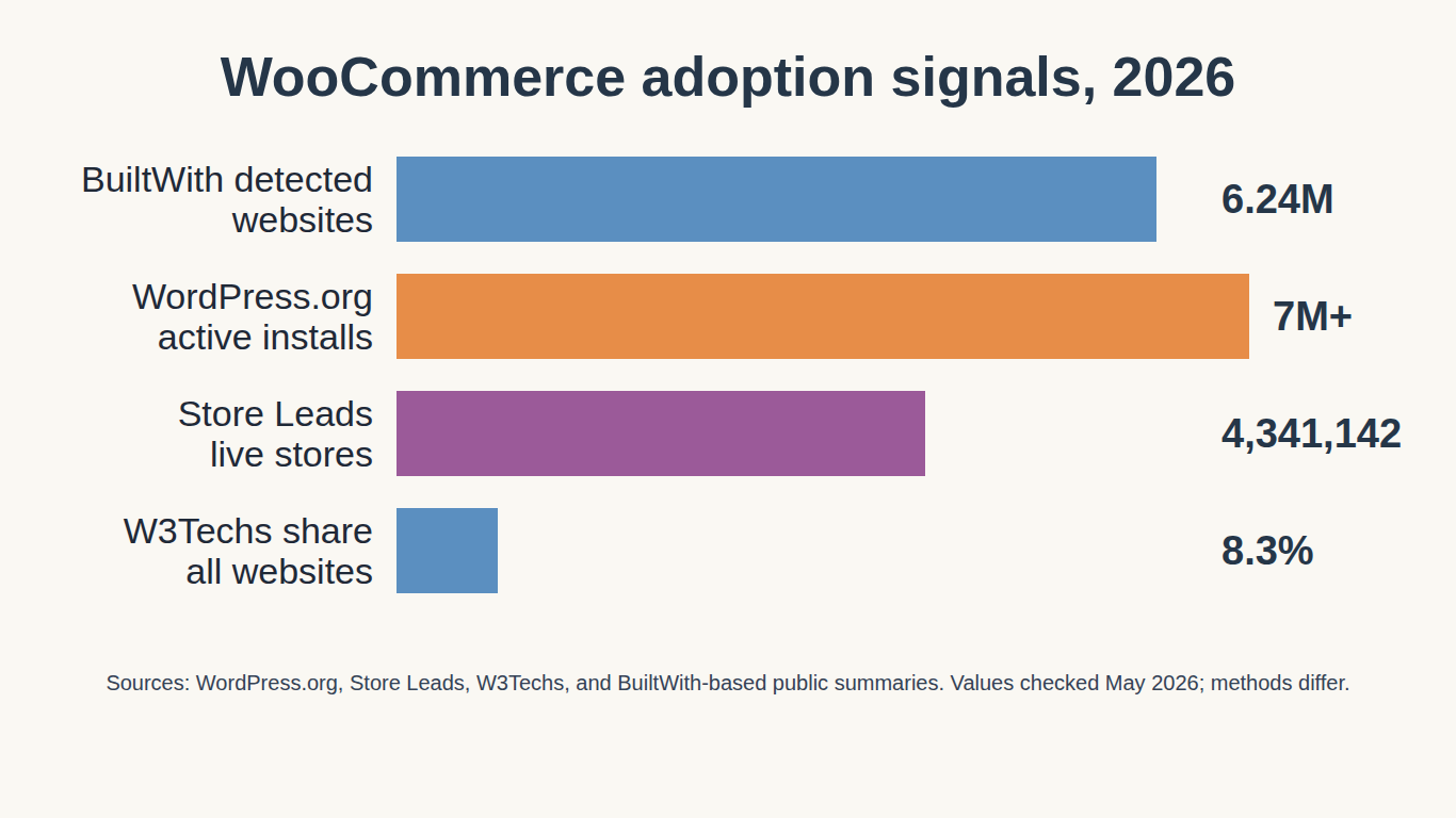 WooCommerce Statistics 2026: Market Share
